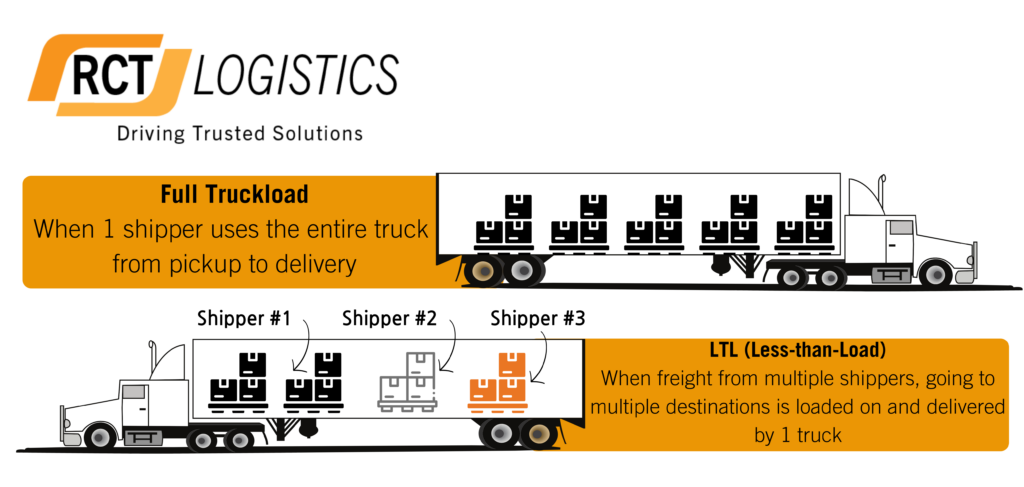 Make the Most of Your LTL Shipment | RCT Logistics